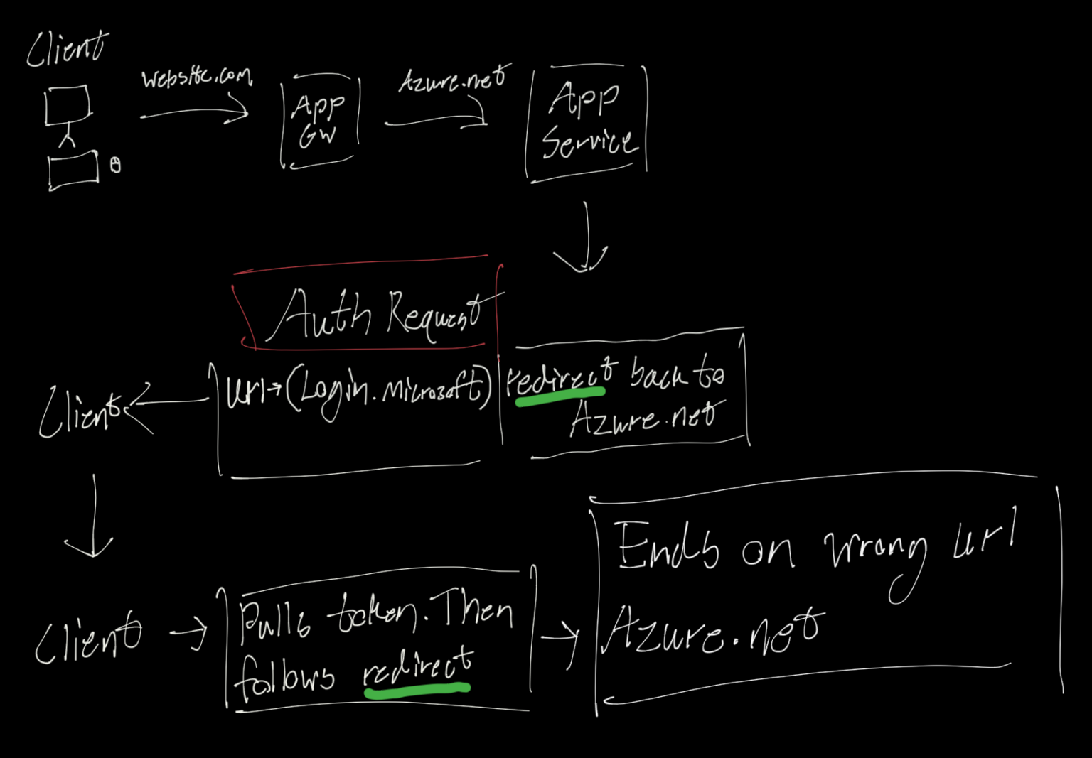 (Part 2) How to Setup Authentication (Easy Auth) with a Custom Domain ONLY on the Front End ...