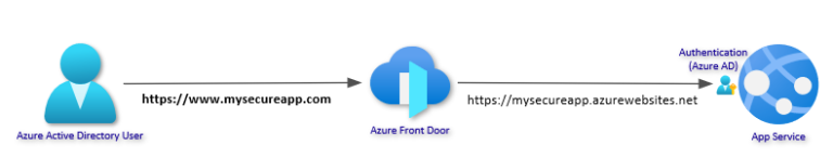 (Part 2) How to Setup Authentication (Easy Auth) with a Custom Domain ONLY on the Front End ...